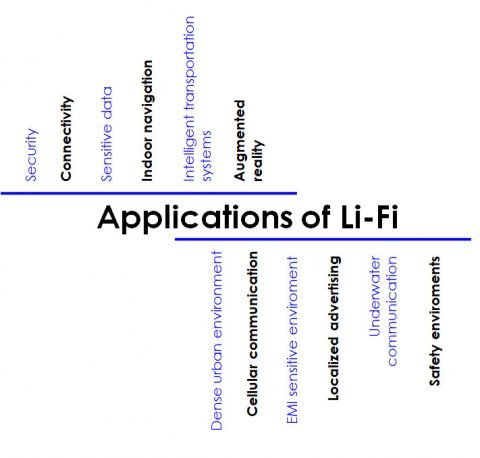 Light Fidelity: A Lesser−Known Technology for Possible Food ...