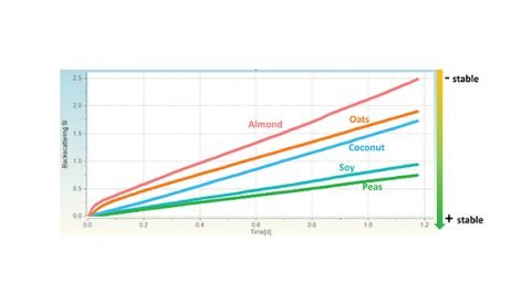 Quantifying the Long-Term Stability of Food Formulations - Food ...